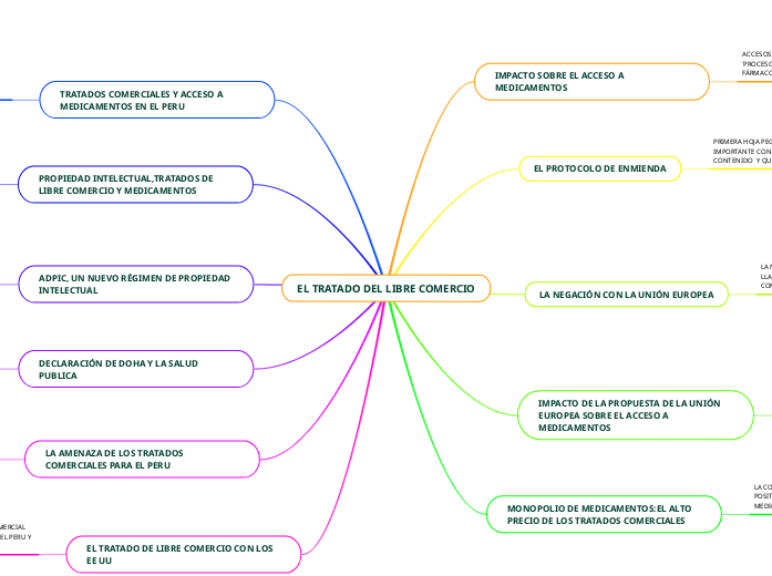 EL TRATADO DEL LIBRE COMERCIO - Mind Map